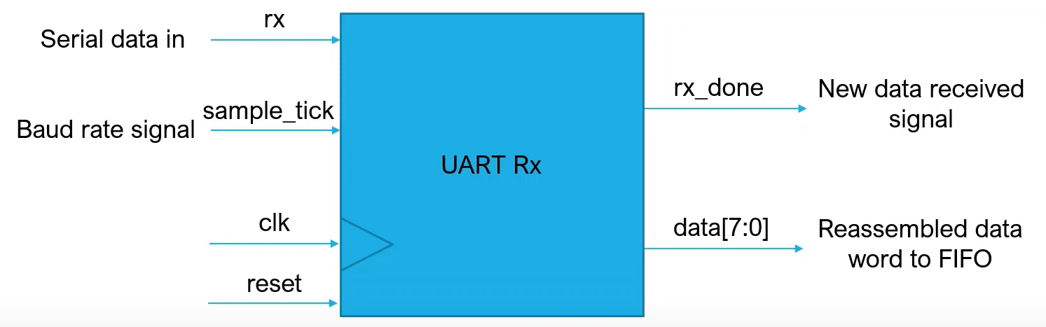 GitHub - Sourav365/UART_Communication_on_Basys3