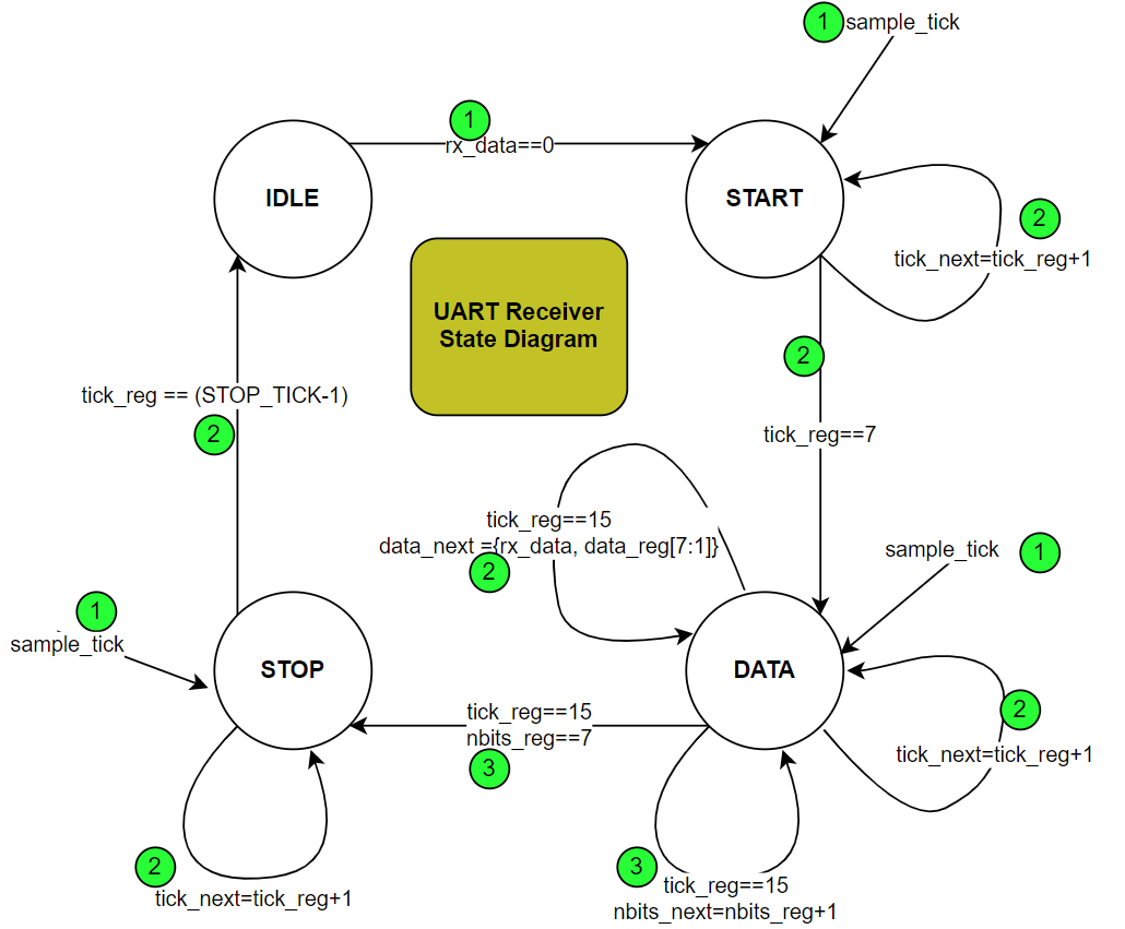 GitHub - Sourav365/UART_Communication_on_Basys3