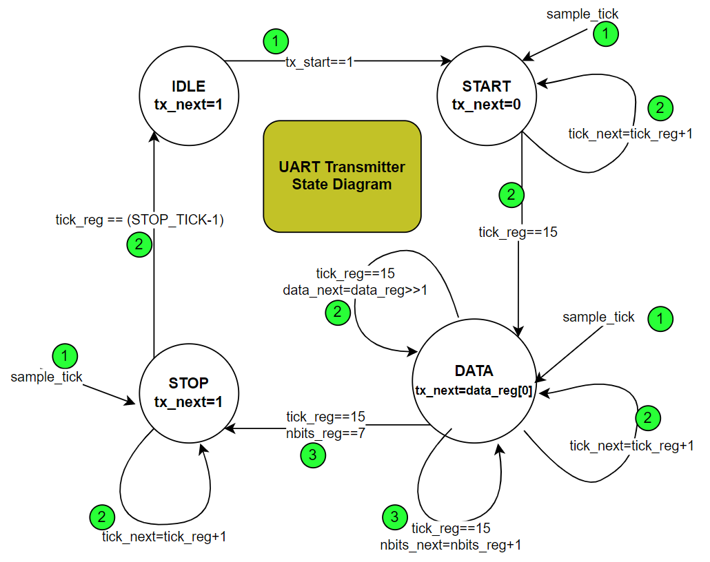 GitHub - Sourav365/UART_Communication_on_Basys3