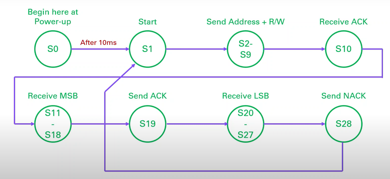 GitHub - Sourav365/I2C-Protocol-for-FPGA