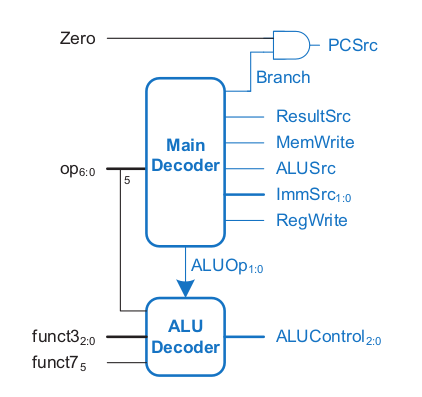 GitHub - Sourav365/RISC-V_Processor