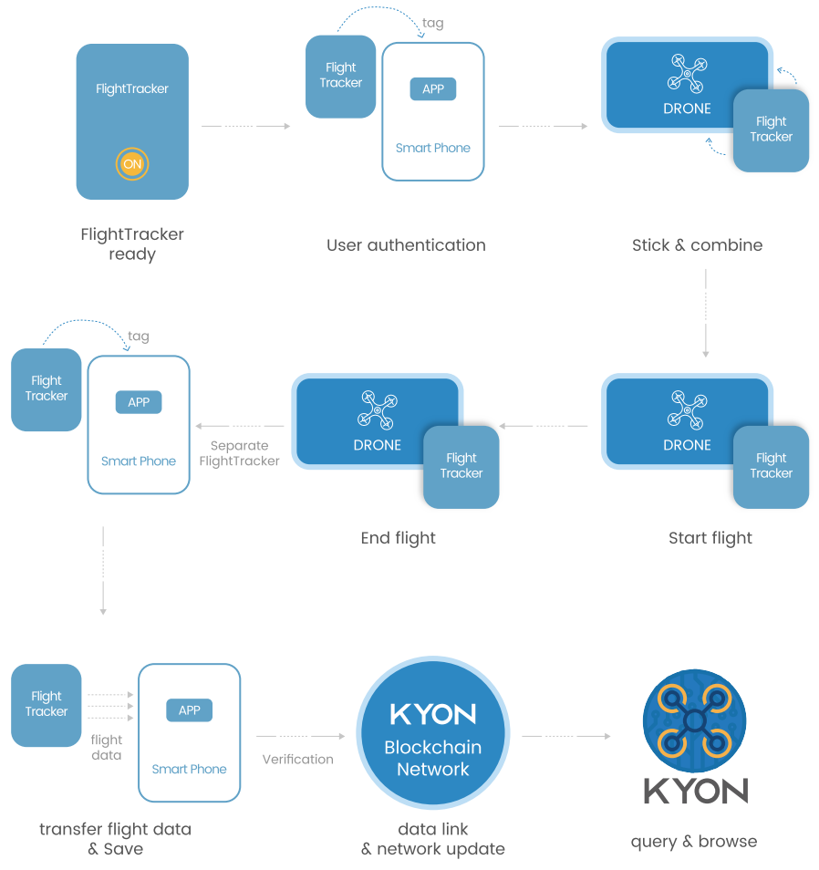 GitHub - Roadwise-Project/KYON_CORE: KYON block-chain core project