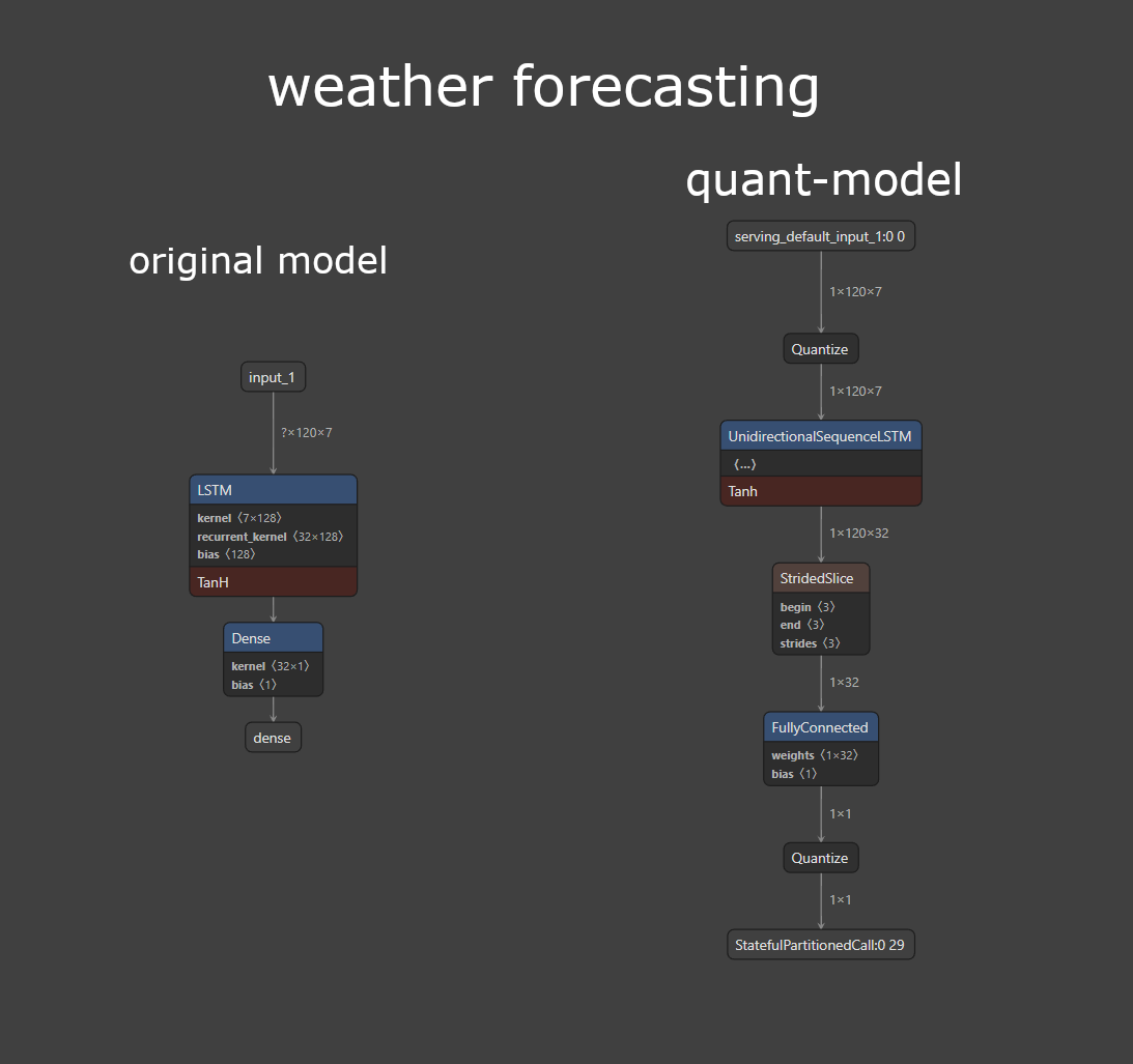 Quantization and conversion from an LSTM model · Issue #654 · google-coral/edgetpu · GitHub