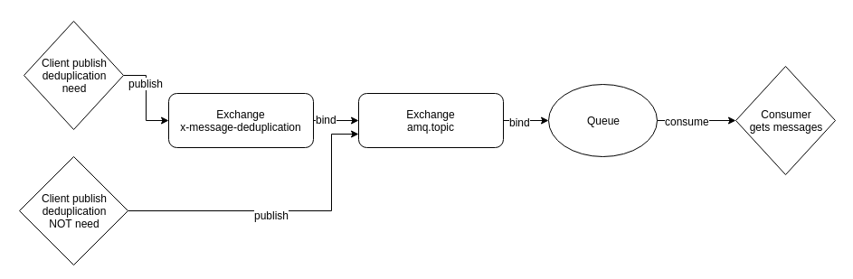 Bind x-message-deduplication to amq.direct · Issue #46 · noxdafox ...