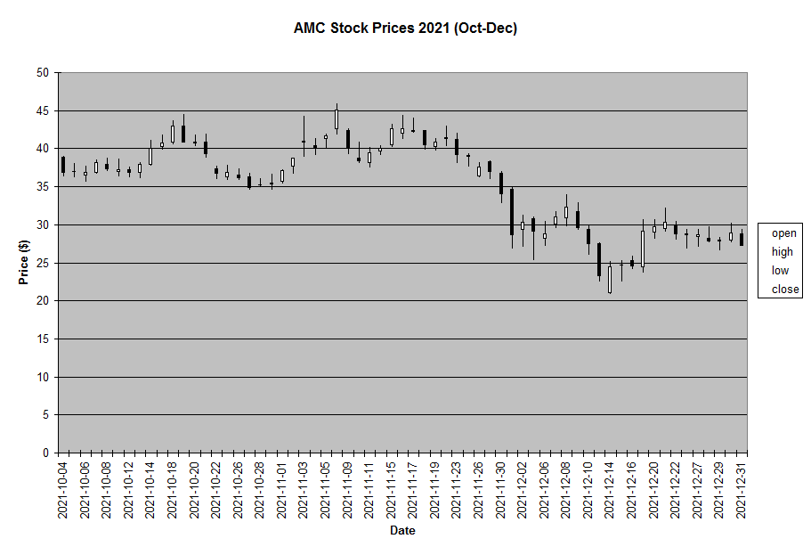 GitHub - Huelife/AMC_stock_trend: Using Python to scrape AMC stock API ...