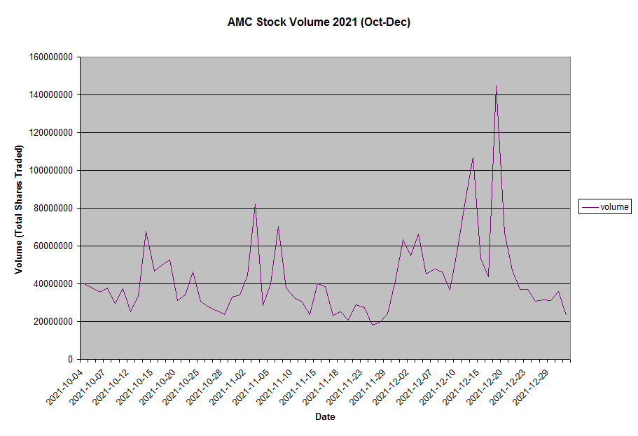 GitHub - Huelife/AMC_stock_trend: Using Python to scrape AMC stock API ...