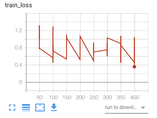TensorBoardLogger not working as expected with accumulate_grad_batches>1 · Issue #4304 ...