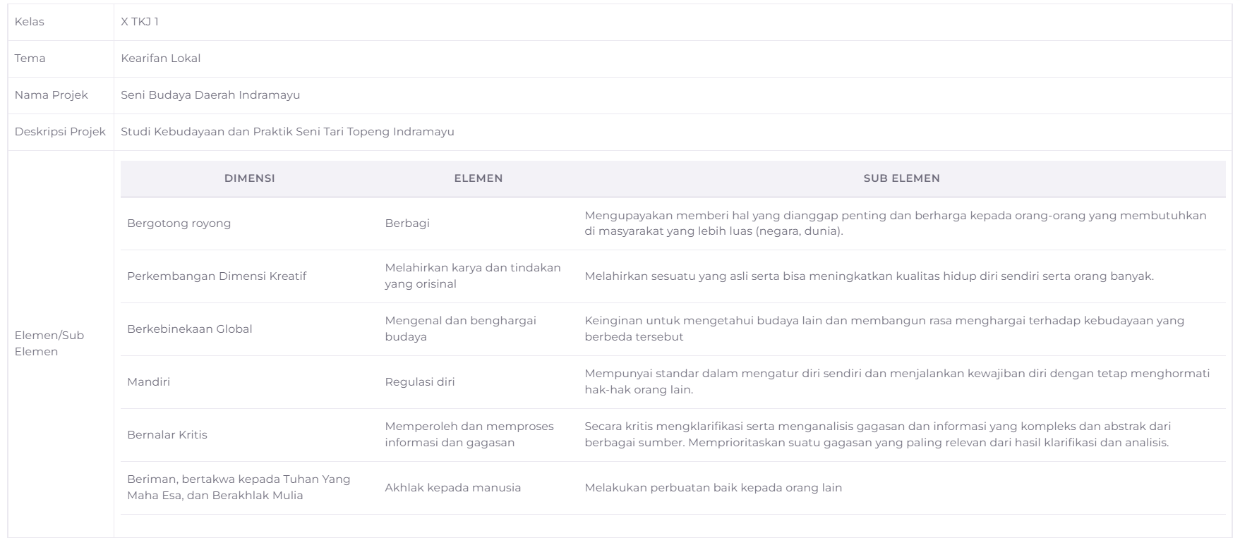 [bug] Cetak Rapor P5, dimensi Projek yg lain masuk ke semua projek · Issue #139 · eraporsmk ...