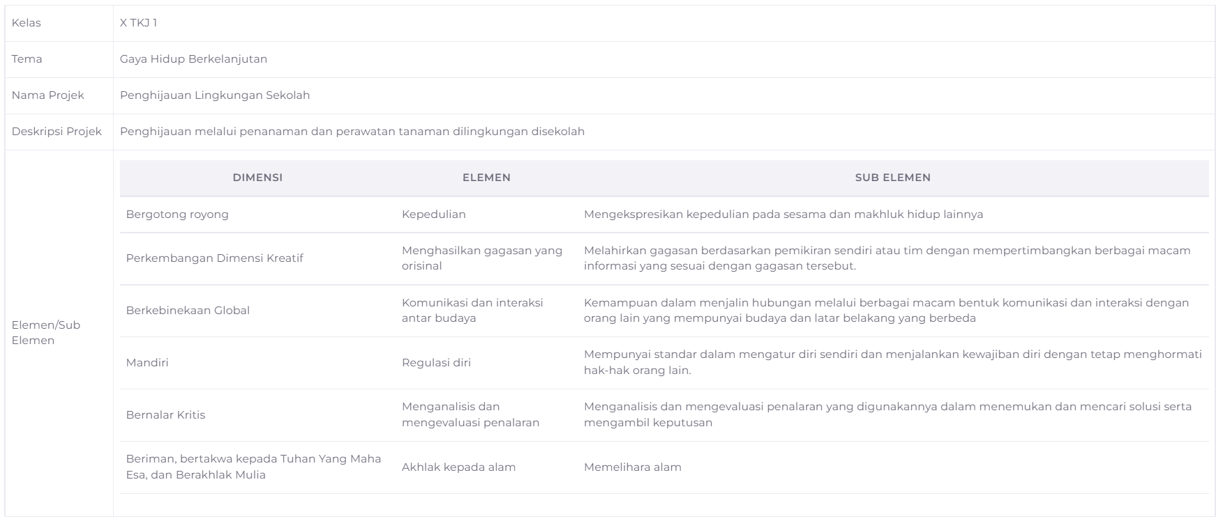 [bug] Cetak Rapor P5, dimensi Projek yg lain masuk ke semua projek · Issue #139 · eraporsmk ...
