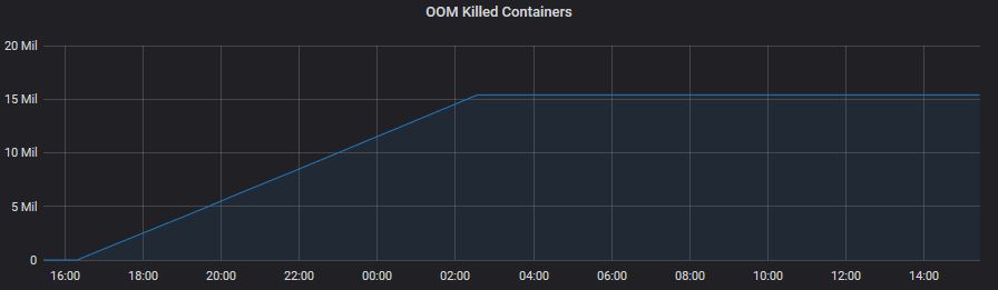 Dockerd Memory Leak Surrounding Oom Killed Containers · Issue 890 · Dockerfor Linux · Github