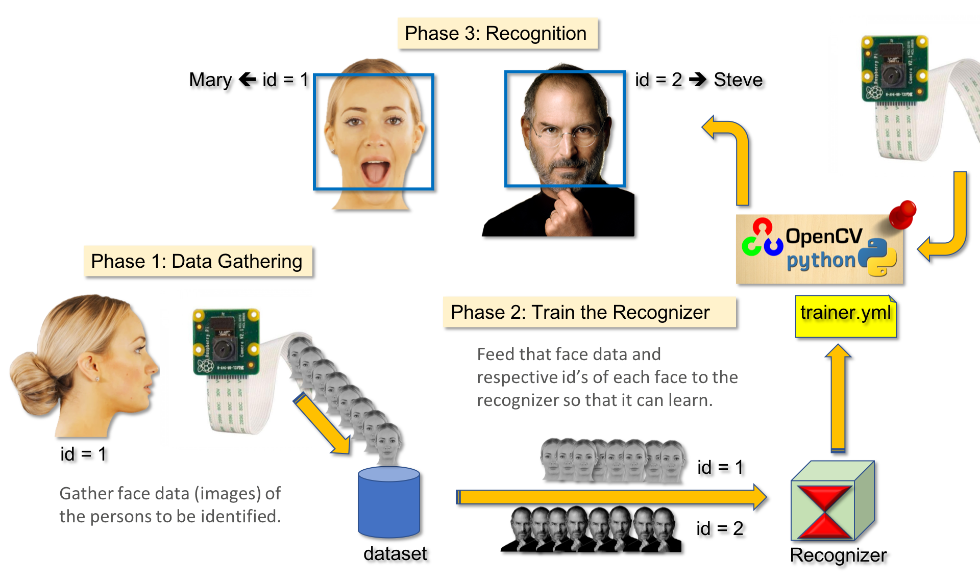 GitHub - alaanagy/Face_Detection_and_Recognition: Face Detection and ...
