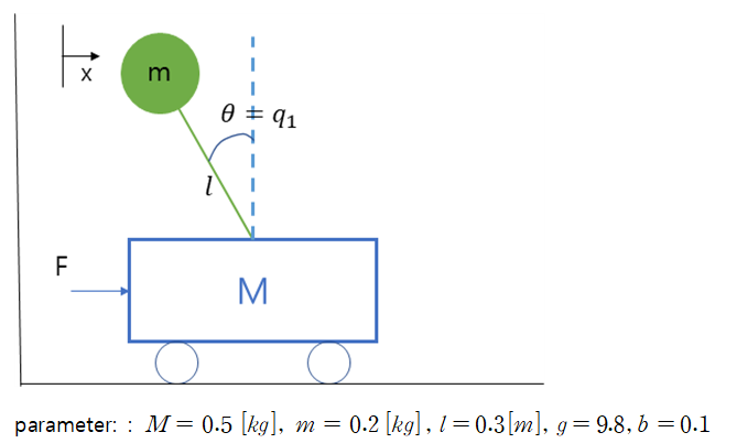 GitHub - Doroco/PendulumCart: Inverted Pendulum state space Based ...
