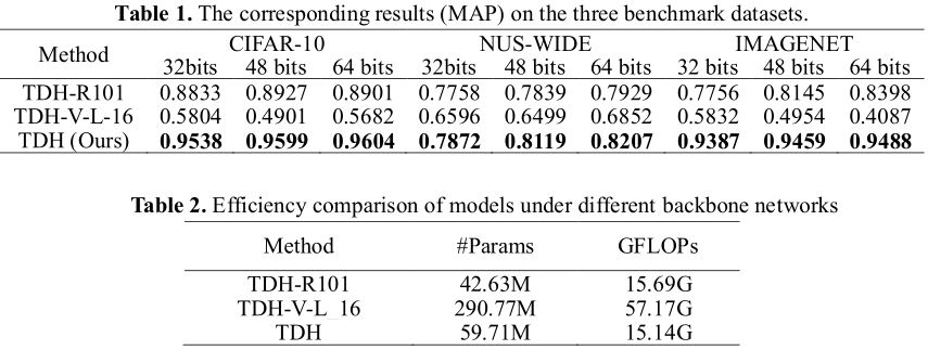 GitHub - shuaichaochao/TDH: TRANSFORMER-BASED DEEP HASHING METHOD FOR MULTI-SCALE FEATURE（ICASSP ...