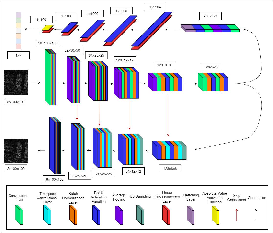 GitHub - Reza-Asiyabi/Complex-Valued-End-to-End-Deep-Network-for-SAR