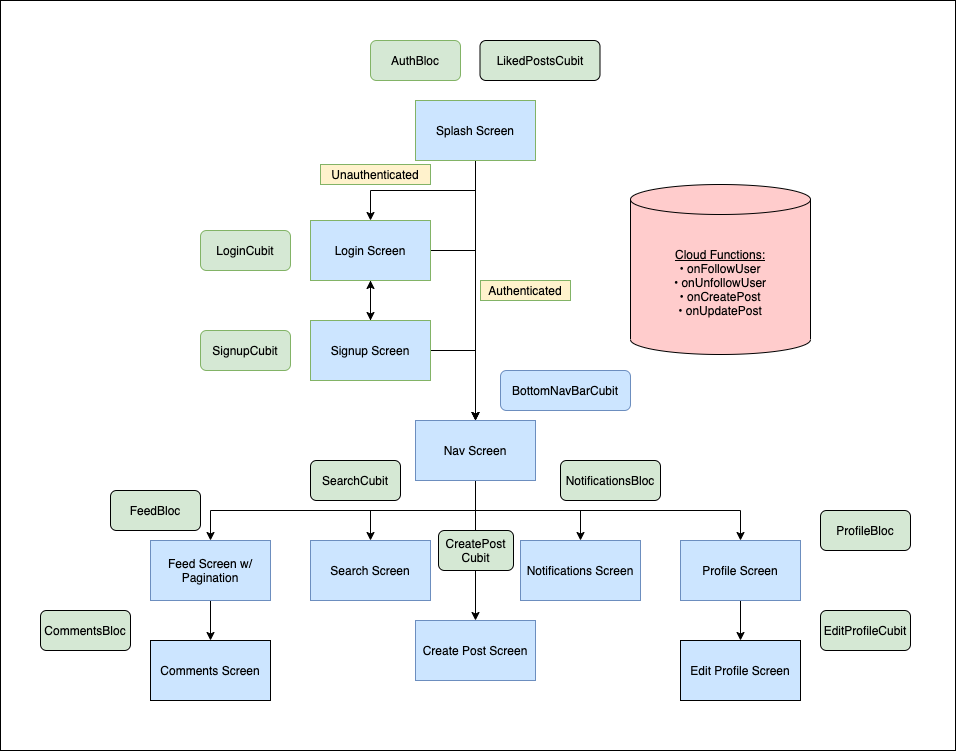 GitHub - alicanyilmazz/InstagramCloneApp-Flutter