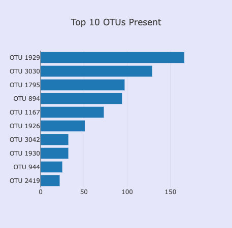 GitHub - equitymarkets/belly-button-challenge: Module 14