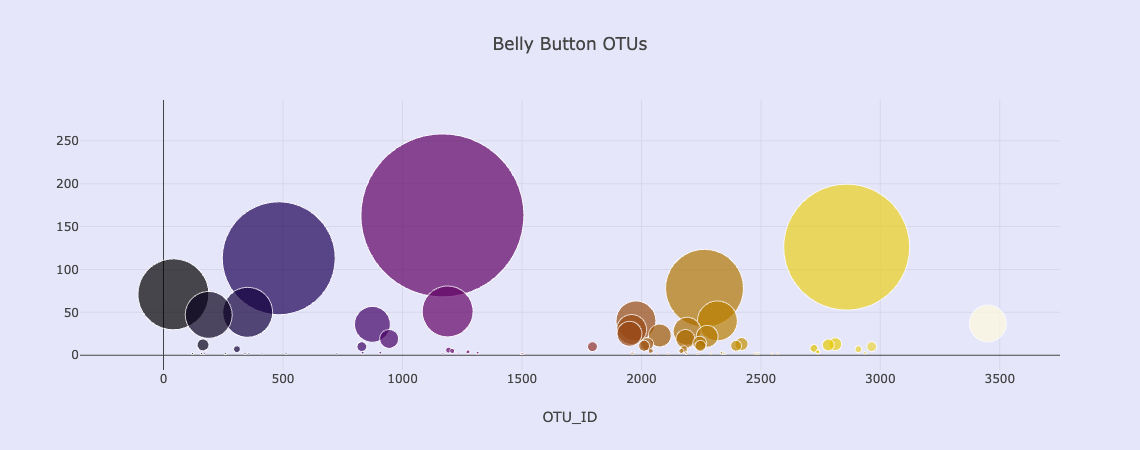 GitHub - equitymarkets/belly-button-challenge: Module 14