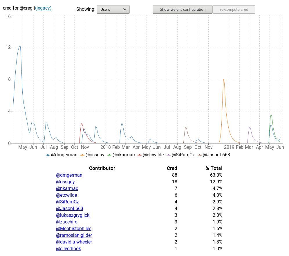 Introducing Sourcecred · Issue #15 · cregit/cregit · GitHub