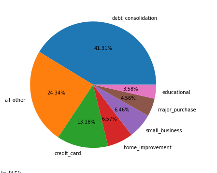 GitHub - mywebsitet/Lending-Club-Loan-Data-Analysis