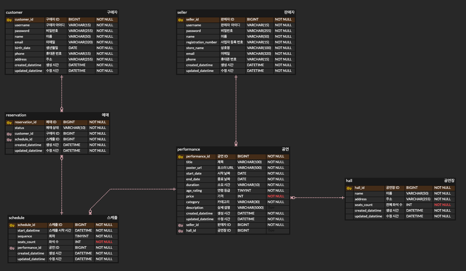 GitHub - prgrms-be-devcourse/BE-04-TICKETPARIS: [타일러팀] 인터파크 티켓 클론코딩