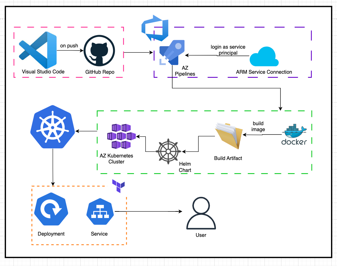 GitHub - Mbaoma/SCA-Cloud-Bootcamp-4: This is my final project submission for the She Code ...