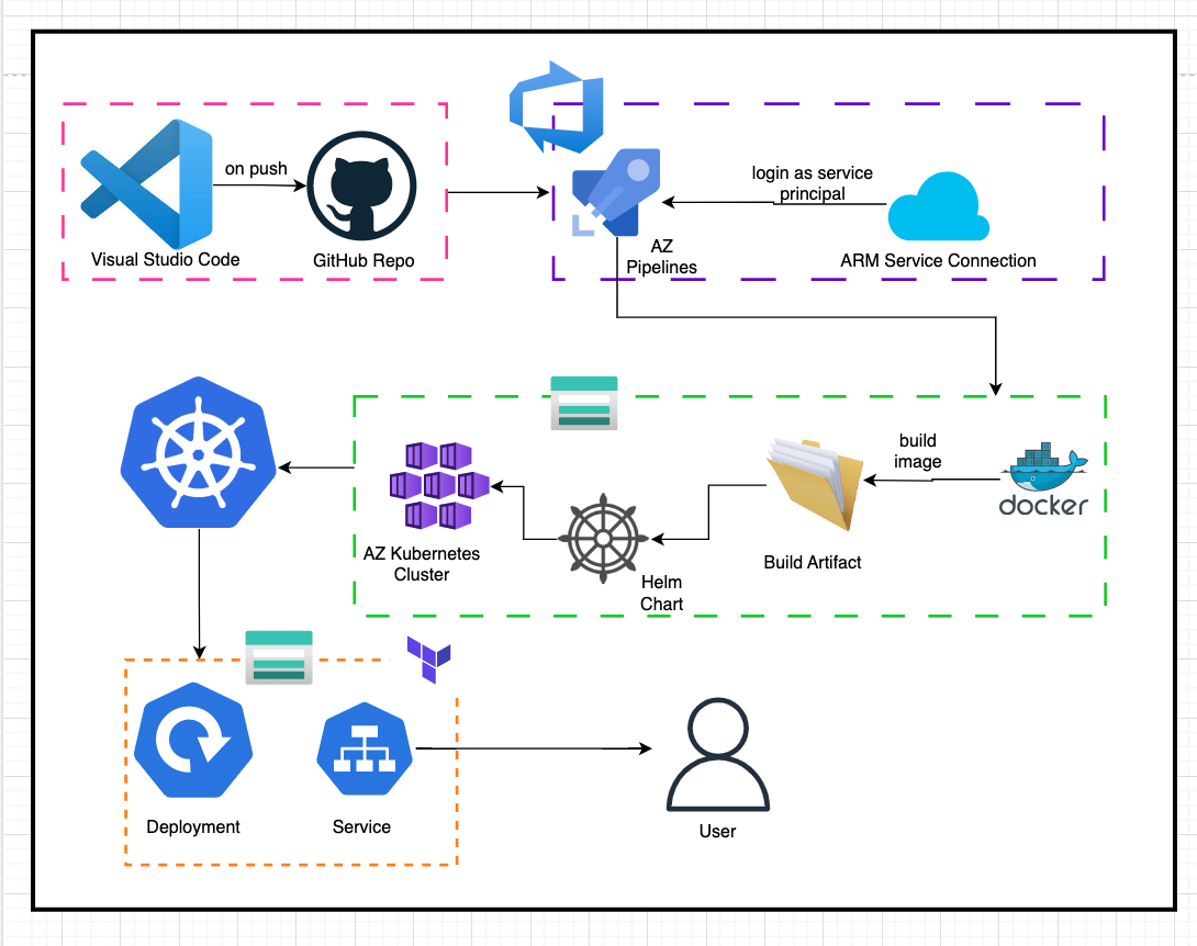 GitHub - Mbaoma/SCA-Cloud-Bootcamp-4: This is my final project ...