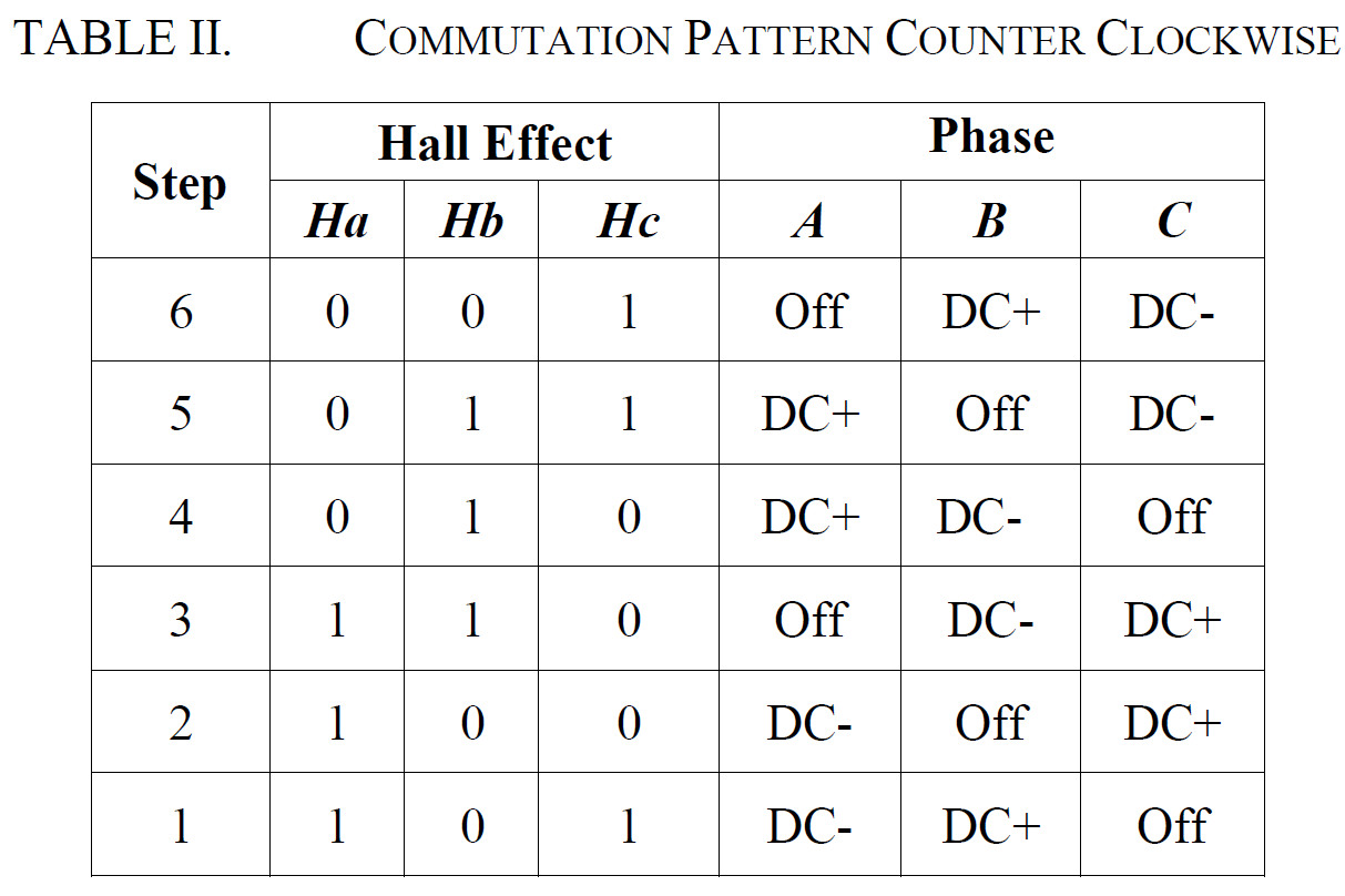 GitHub - hDyat/FPGA_BLDC_controller