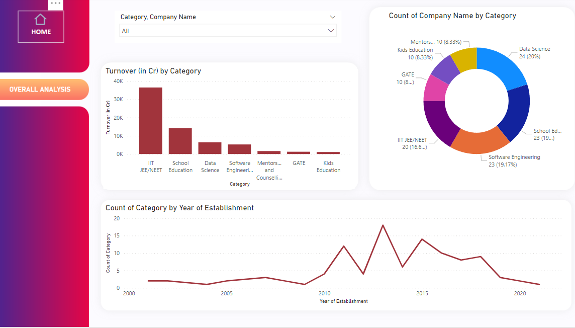 GitHub - Jaycharole/EdTech-Company-Analysis