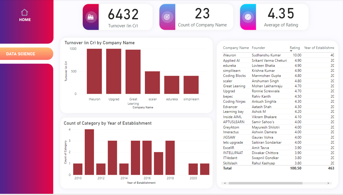 GitHub - Jaycharole/EdTech-Company-Analysis