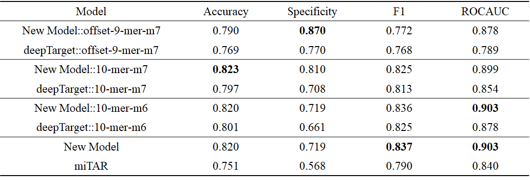 GitHub - huang961372045/New_miRNATargetPrediction_byTransformer: This ...