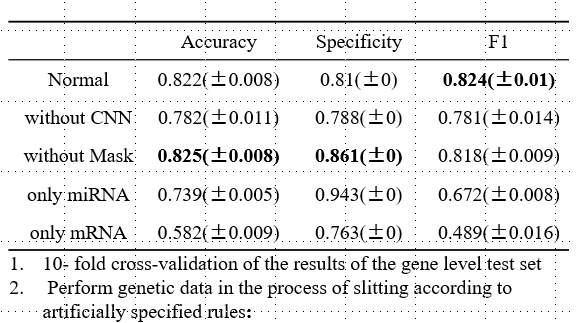 GitHub - huang961372045/New_miRNATargetPrediction_byTransformer: This ...