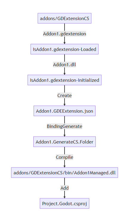 It is NOW Possible to create GDExtension C# bindings · godotengine godot-proposals · Discussion ...