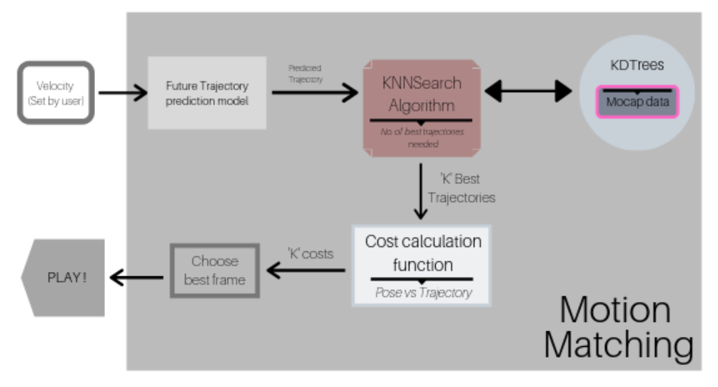 Implement Motion Matching · Issue #6122 · godotengine/godot-proposals · GitHub