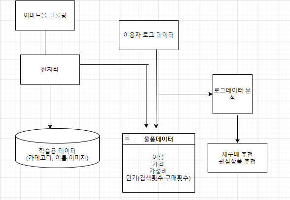 GitHub - multicampusiot3project/info: project info