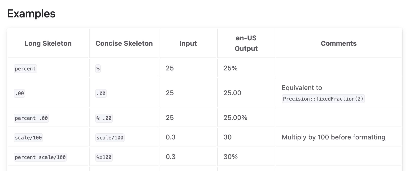 Incorrect Formattednumber Output When Using Percentages · Issue 1072 · Formatjs Formatjs · Github