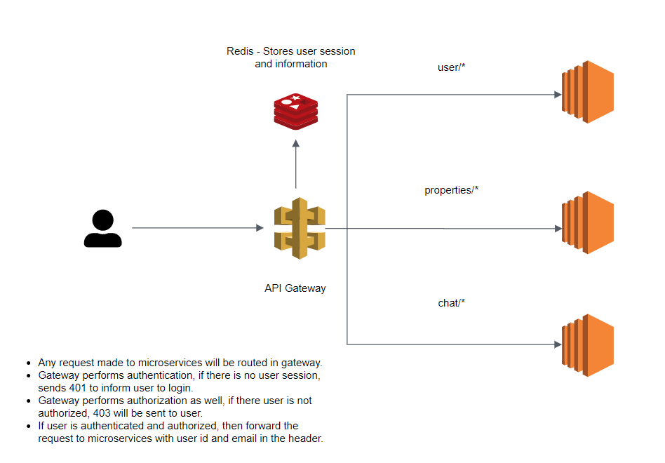 GitHub - frankbharath/rentpal-spring-cloud-gateway