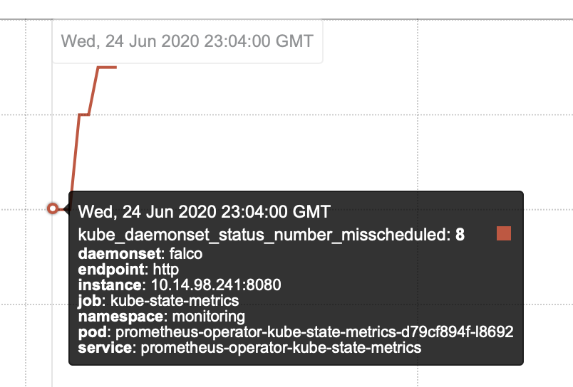 Alert Kubedaemonsetmisscheduled Is Too Sensitive · Issue 347 · Kubernetes Monitoringkubernetes