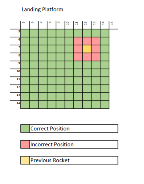 GitHub - mastermeric/RocketCoordinateCheckerAPI: An API designed for a ...