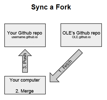Adding diagrams to "Explanation About Repositories and Syncing Process" in Step 5 · Issue #2499 ...