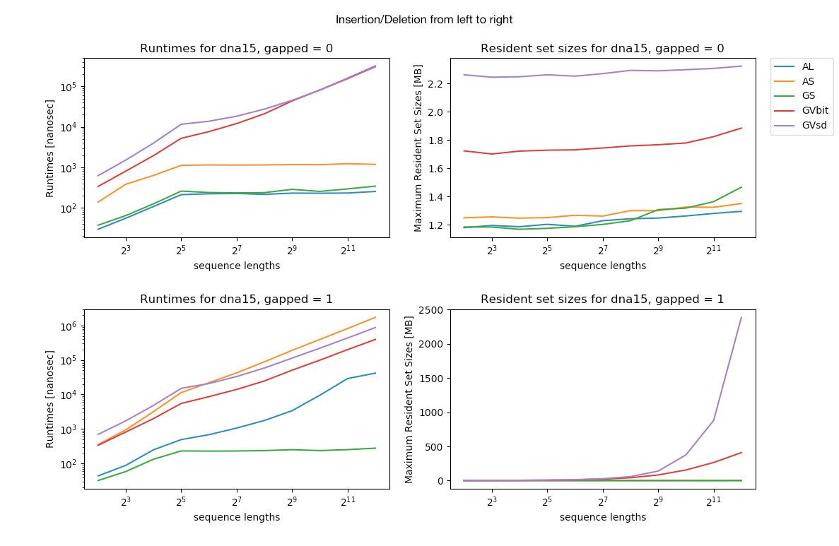 Gap Decorator Variants Benchmarked · Issue #382 · seqan/seqan3 · GitHub