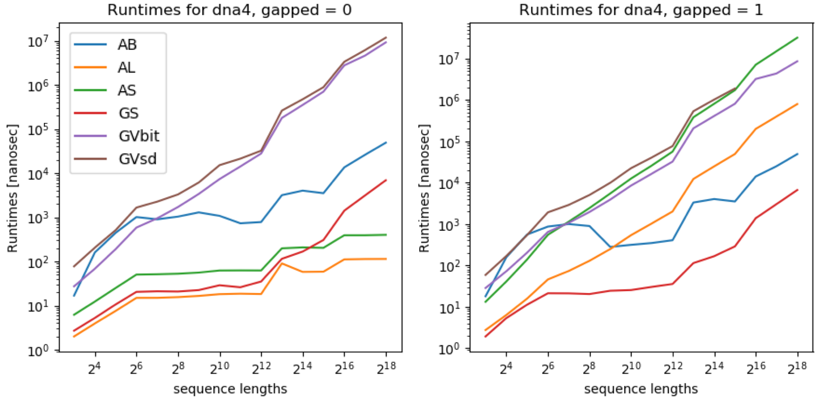 Gap Decorator Variants Benchmarked · Issue #382 · seqan/seqan3 · GitHub