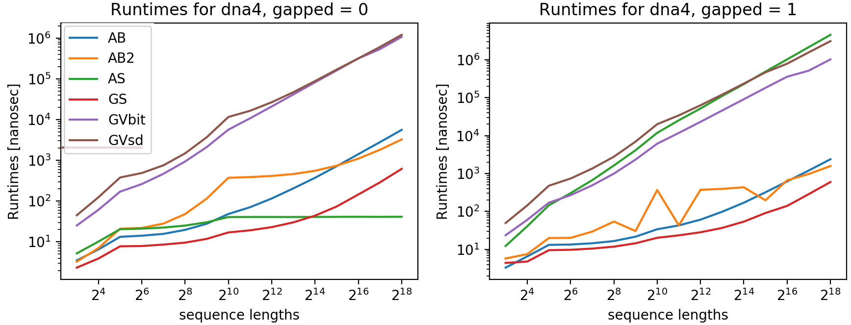 Gap Decorator Variants Benchmarked · Issue #382 · seqan/seqan3 · GitHub