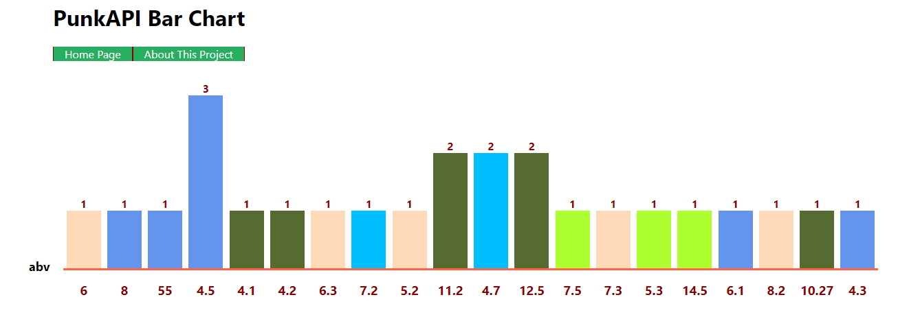GitHub - klokum/punkAPI-bar-chart: bar chart with React.js