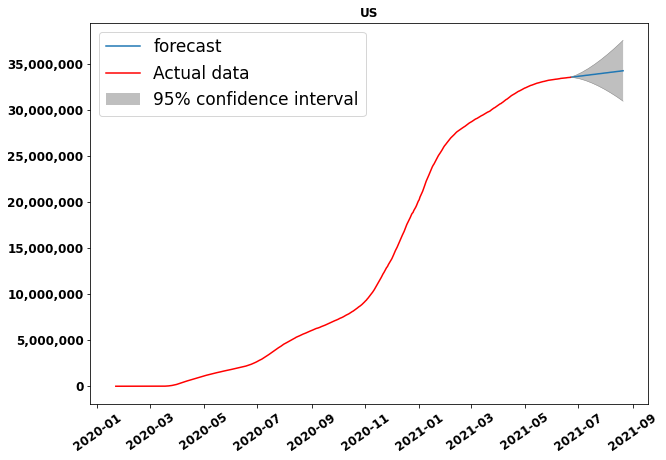 GitHub - sankardkalaga/ARIMA_Forecasting_Time_Series_Data
