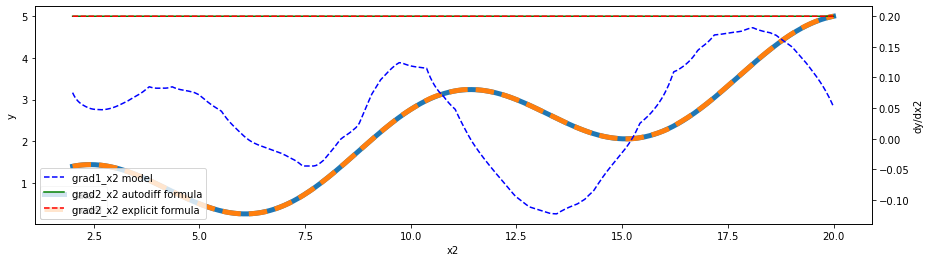 Incorrect gradient of model output with respect to inputs using GradientTape · Issue #56341 ...
