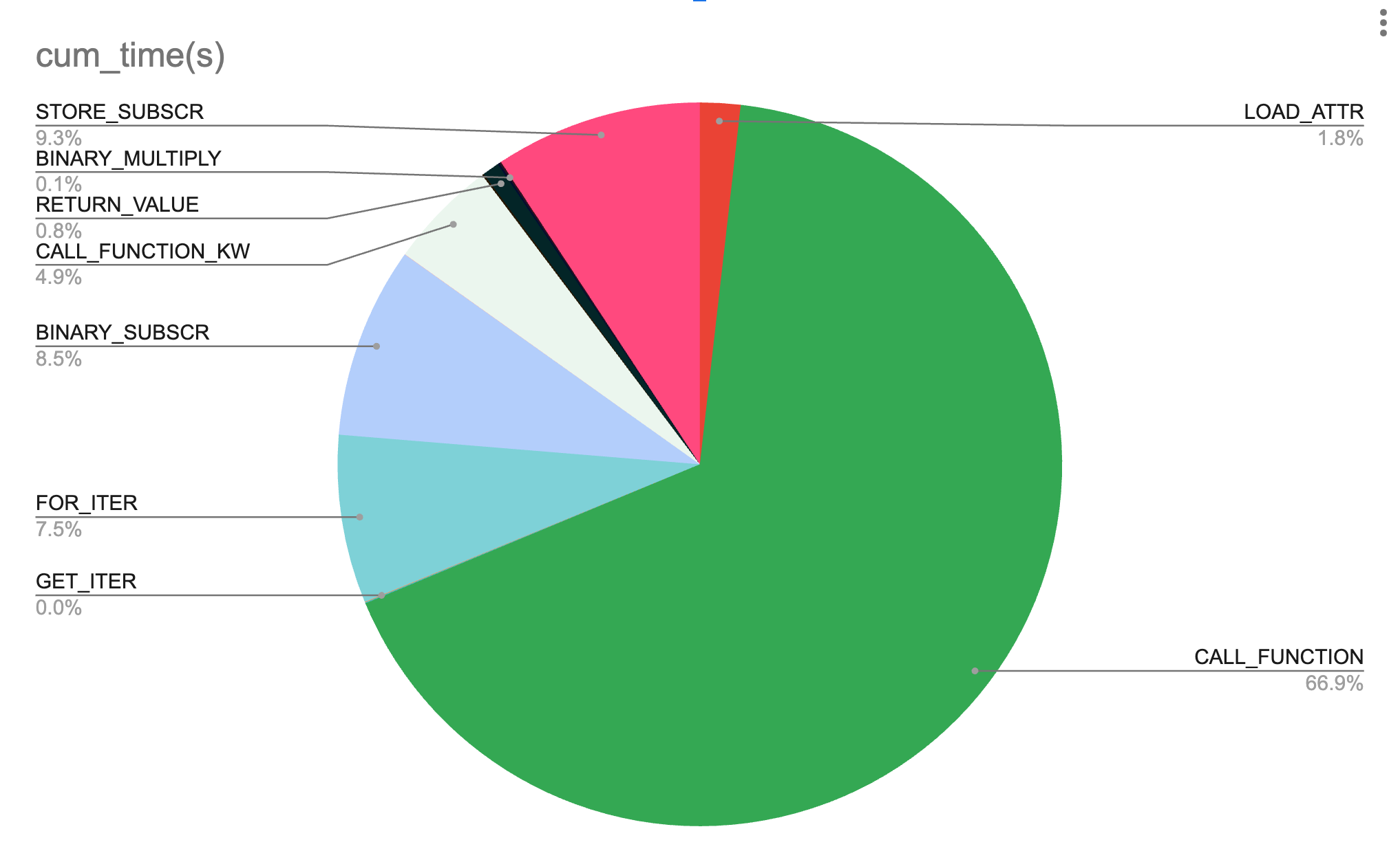 TorchDynamo sometime takes very long to symbolically interpret stackframes. · Issue #525 ...