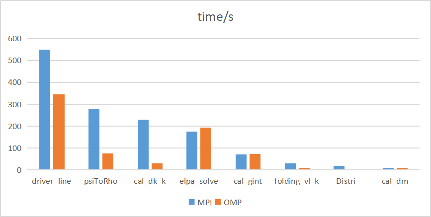 Performance between OpenMP and MPI parallel calculation · Issue #2215 · deepmodeling/abacus ...