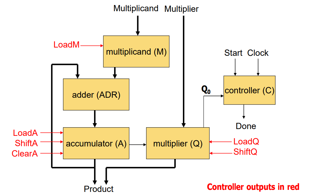 GitHub - OmarMongy/Sequential_8x8_multiplier: Omar Mongy