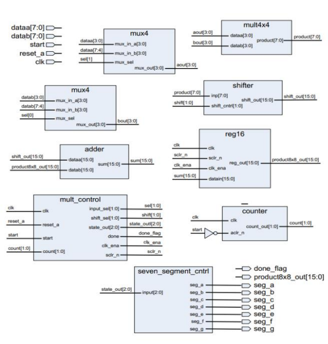 GitHub - OmarMongy/Sequential_8x8_multiplier: Omar Mongy