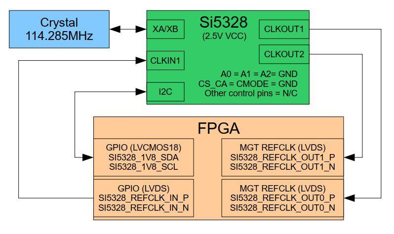 Clock for PTP modules · Issue #105 · corundum/corundum · GitHub